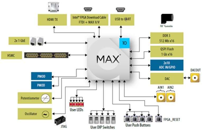 DK-DEV-10M50-C MAX® 10 FPGA Dev Kit - Altera | DigiKey